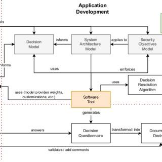 The Proposed Framework And Design Workflow Download Scientific Diagram