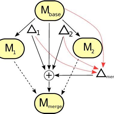 Three Way Merge Operation Download Scientific Diagram