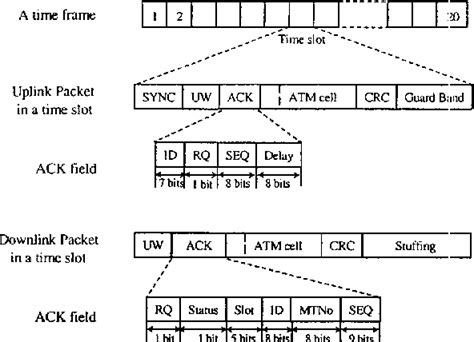 figure 1 from a hybrid medium access control for convergence of