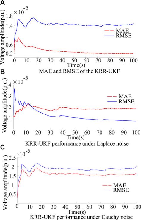 Frontiers A Krr Ukf Robust State Estimation Method For Distribution Networks