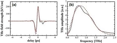 Ab The Initial Thz Pulse A Electric Field Amplitude Et B The