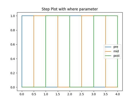 Matplotlib Step Plot In Hindi Methods And Parameters