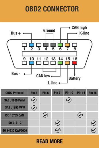 2 Simple Ways To Identify Your Vehicles Obd2 Protocol Artofit