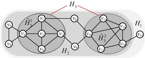 An Example Of K Core On An Undirected Graph Download Scientific Diagram