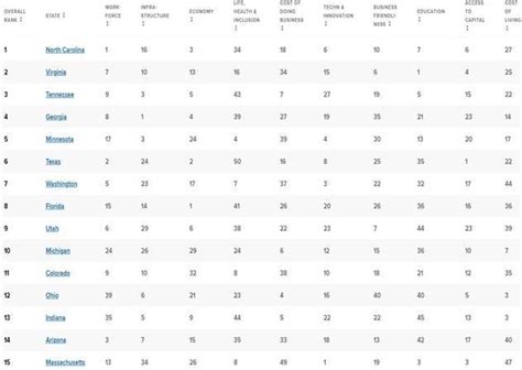 美 오하이오 기업하기 좋은 주 급부상