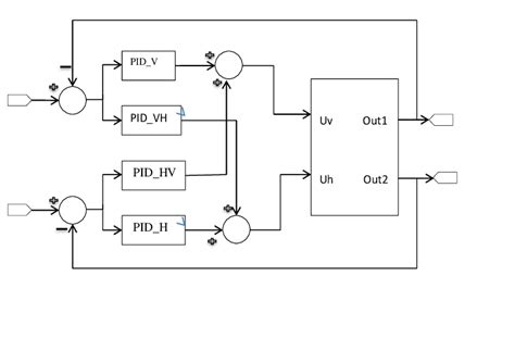 C Cross Coupling Of Pid For Yaw And Pitch Control Simalenously Download Scientific Diagram