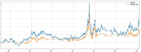 Python 股票量化 双均线策略如何读取数据股票涨跌幅涨跌停复权计算绘制股票资金曲线k线如何标记双均线策略信号持仓分组标记及