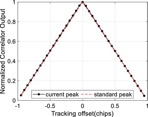 correlation function of gps prn 1 measured based on signal compression