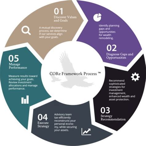 Core Framework Process Blackhawk Capital Partners