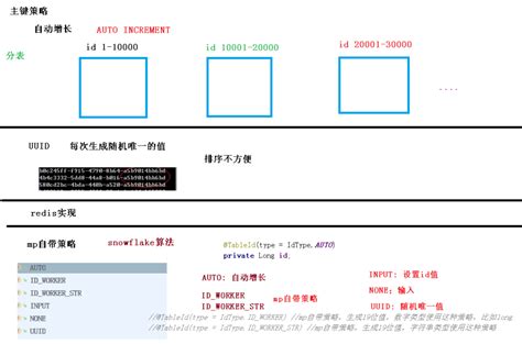 主键生成策略 Csdn博客