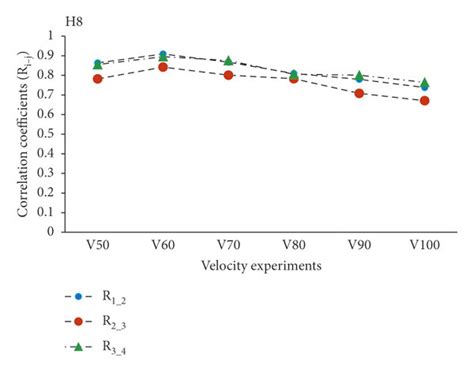 Relation Between Velocity And Correlation Coefficient Values