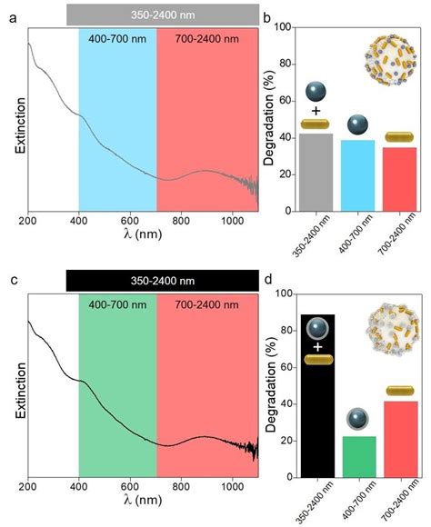 A Extinction Spectra Of The Hybrid Nanostructures Containing Au Nrs
