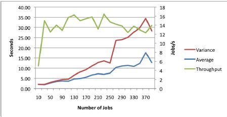Average Latency And Variance In Scenario 2 For The Modified Bridge Download Scientific Diagram