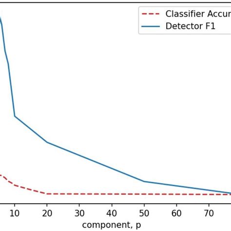 Performance Of Classifier And Detector With Windowed Projection Of