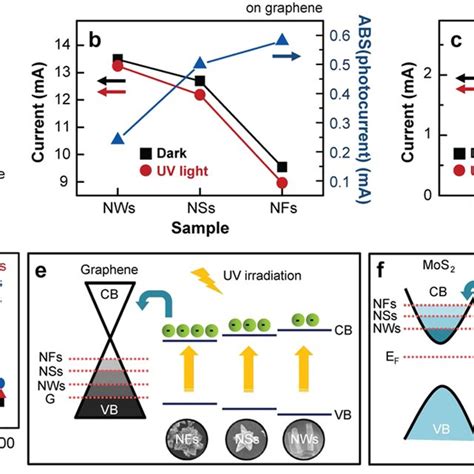 A Schematic Illustration Of A Flexible Uv Photodetector Based On The