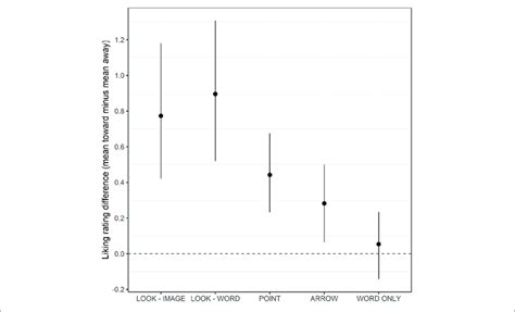 The Mean Cueing Effect Mean Toward Liking Rating Minus Mean Away