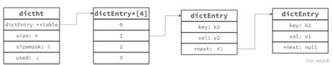 Redis 数据结构（dict、ziplist）redis的数据 Dict Dicttable Csdn博客