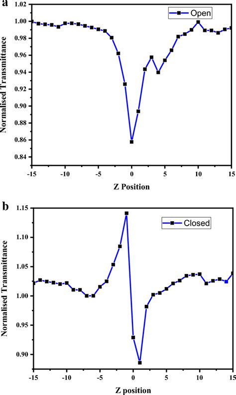 A Open Aperture Z Scan Curve For 3nta Crystal B Open Aperture Z Scan Download Scientific