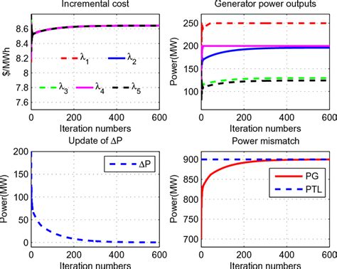 Results Of Single‐leader Node With Constraints Download Scientific