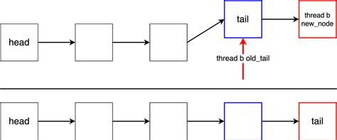 Lock Free Queues How To Make A Lock Free Queue In C By Josh Segal