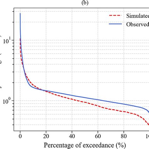 Observed And Simulated Flow Duration Curves M 3 S −1 At The Daily