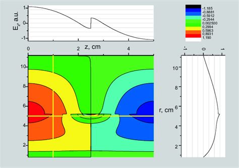 Figure 1 From Eigen Frequencies And Field Structure Of Axially Symmetric Split Cavities