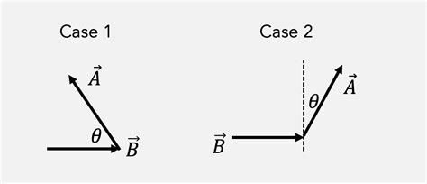 Dot Products Introductory Physics Classical Mechanics