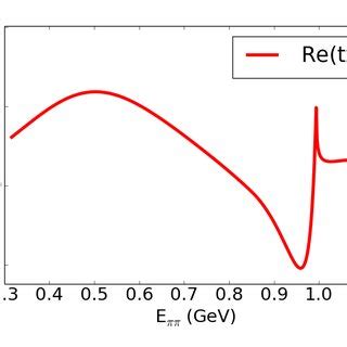 Real part of the ππ t partial wave amplitude employed to compute Download Scientific