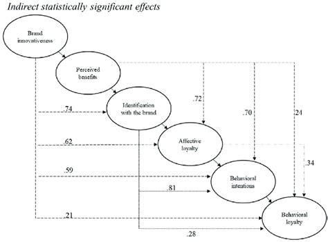 Indirect Statistically Significant Effects Download Scientific Diagram