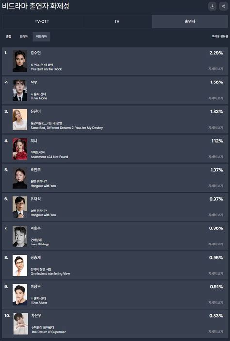 김수현·key·윤진이·제니·박진주 11주차 예능 출연자 화제성 Top5유재석·이용우·정승제·이장우·차은우 뒤이어굿데이터 펀덱스 네이트 연예