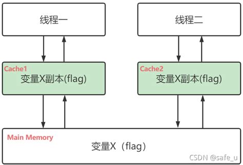 多线程之可见性andand有序性多线程的有序性 Csdn博客