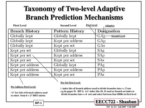 Ppt Dynamic Branch Prediction Powerpoint Presentation Free Download