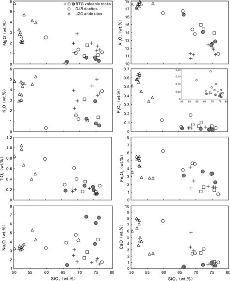 harker variation diagrams showing the concentrations of major elements