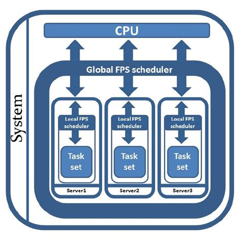 1 Hierarchical Scheduling Framework Download Scientific Diagram