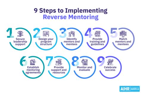 The Definitive Guide To Implementing Reverse Mentoring In 2025 Aihr