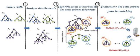Décomposition De Schémas Xml Download Scientific Diagram
