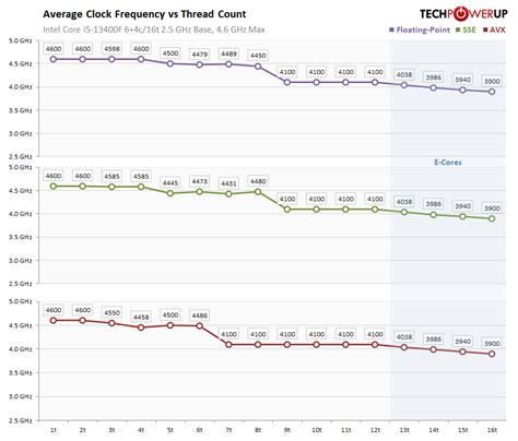 Intel Core I5 13400f Review Force Of Efficiency Overclocking Boost And Clock Frequencies