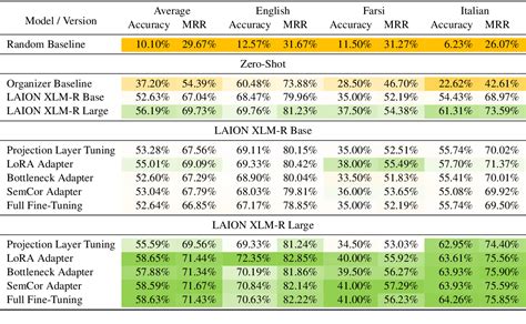 Table 3 From Ml Mob At Semeval 2023 Task 1 Probing Clip On Visual Word Sense Disambiguation