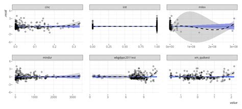 Eh6127 Linear Model Diagnostics And What To Do If You Flunk One