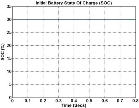 Figure19 State Of Charge Soc Download Scientific Diagram