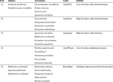 2 Non Forested Vegetation Units Proposed Alliance And Association Download Table