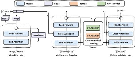 [2302 06605] Uniadapter Unified Parameter Efficient Transfer Learning