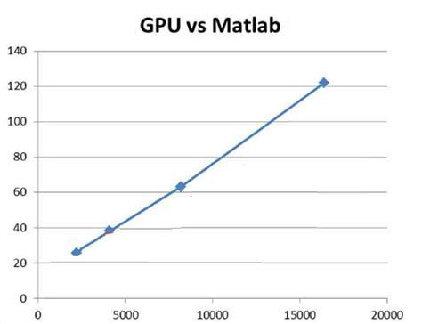 Time Gain Between Gpu And Matlab Implementation Of Ssf Download
