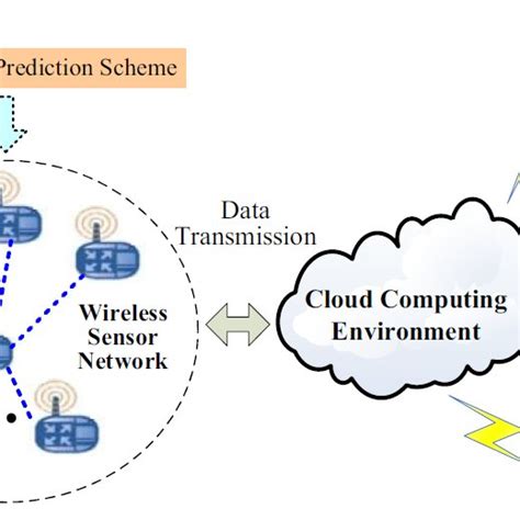 the framework of the cloud assisted wireless sensor network download scientific diagram