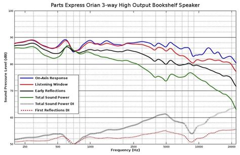 Parts Express Orian 3 Way High Output Bookshelf Speaker Kit Review Audioholics