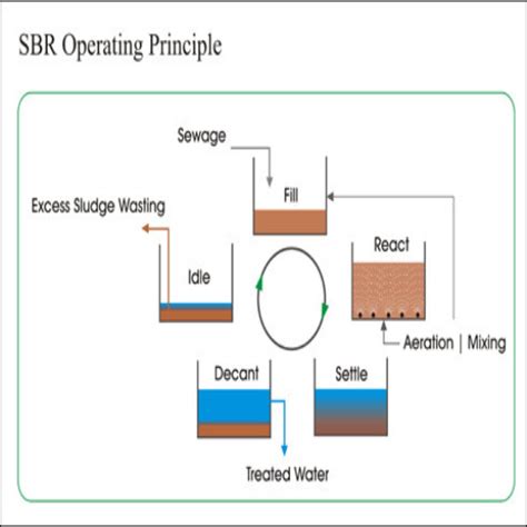 Sequential Batch Reactor At Best Price In Navi Mumbai By Epitome Enviro Sequential Batch Reactor At Best Price In Navi Mumbai By Epitome Enviro