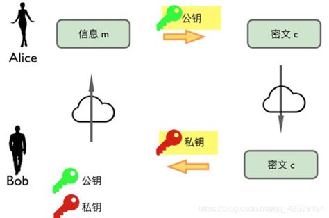 【rsa原理1】浅谈 什么是非对称加密？（加密通信的原理） rsa非对称加密原理 csdn博客
