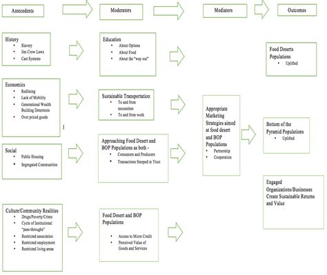 A Model Of Vulnerable Populations In Food Deserts And The Bottom Of The