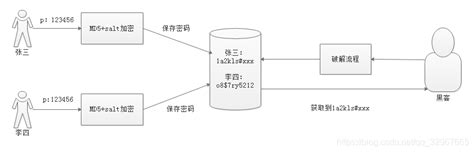 springsecurity中使用md5密码加密 springsecurity有md5加密吗 csdn博客
