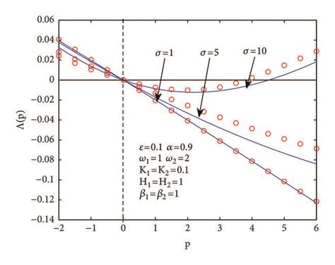 Variation Of The Moment Lyapunov Exponent For Different σ Solid Line